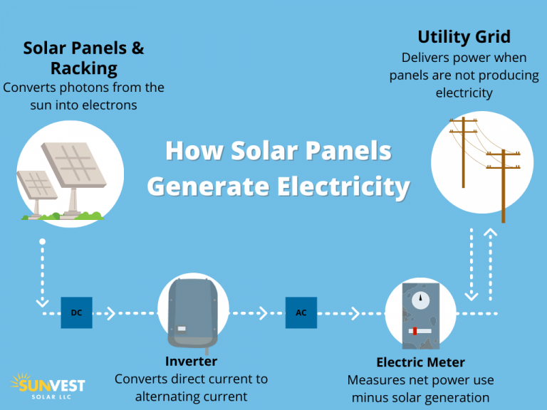 How Do Solar Panels Work? - SunVest
