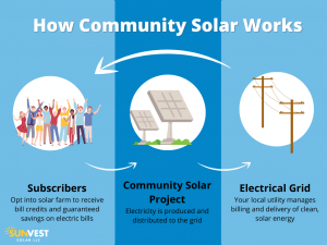 The 5 Brightest Benefits of a Community Solar Garden - SunVest